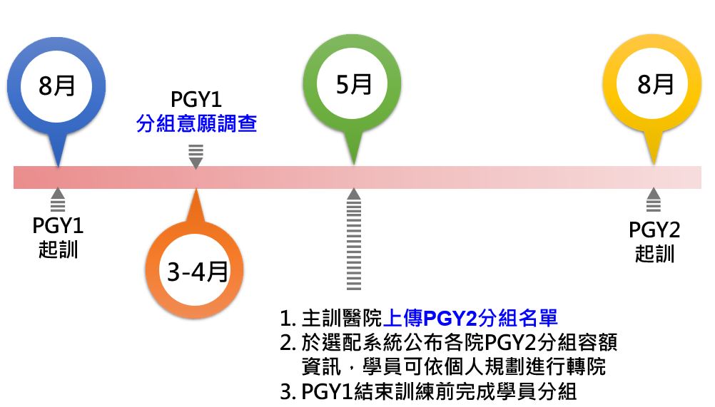 PGY訓練期間相關資訊 - 台北慈濟醫院